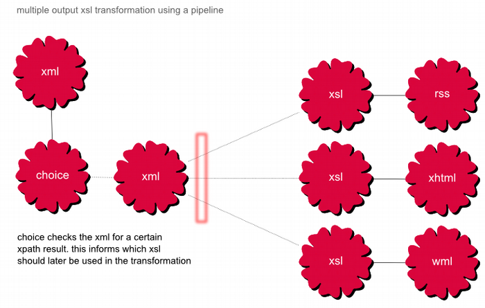 Pipelines: Plumbing for the next web